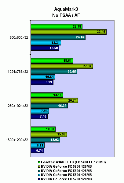 Leadtek WinFast A360 LE TD (GeForce FX 5700 LE) (Page 10/13 ...