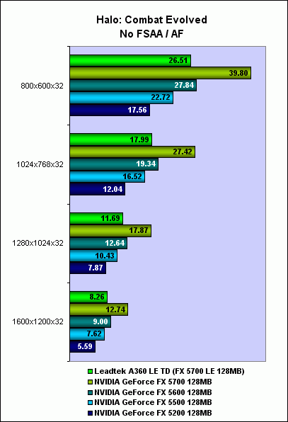 Leadtek WinFast A360 LE TD (GeForce FX 5700 LE) (Page 10/13 ...
