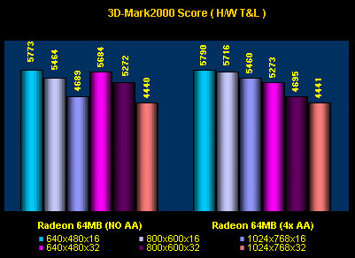 -- Hardware Zone -- Reviews -- Radeon 64MB DDR VIVO