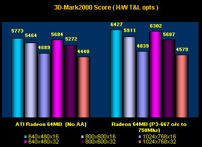 -- Hardware Zone -- Reviews -- ATI Radeon 64MB DDR VIVO