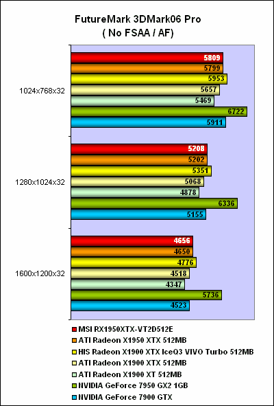 Results - 3DMark05 Pro & 3DMark06 Pro : MSI RX1950XTX-VT2D512E Water Cooled Edition (Radeon ...