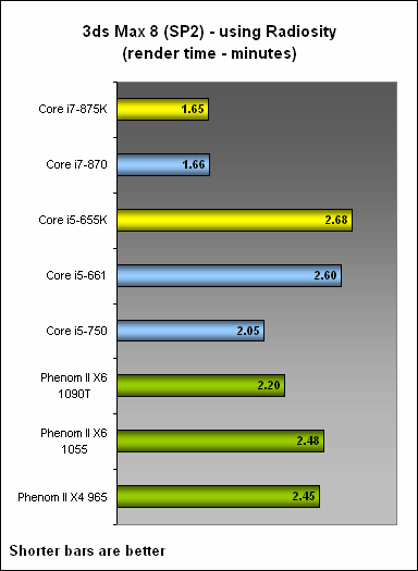 Results - 3ds Max 8 (SP2) : Intel Core i7-875K and i5-655K - The ...