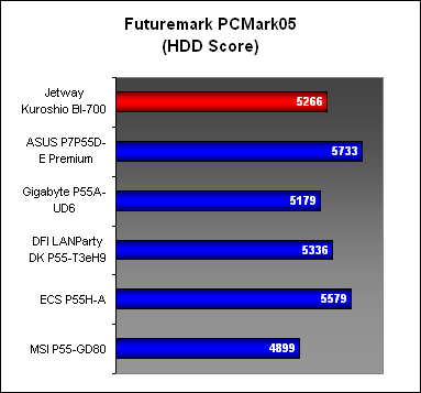 Results - Futuremark PCMark05 Pro : The Budget P55 - Jetway Kuroshio BI ...