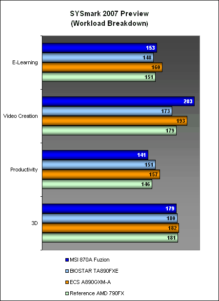Results - SYSmark 2007 Preview : MSI 870A Fuzion - Fuzion for the Masses - HardwareZone.com.sg