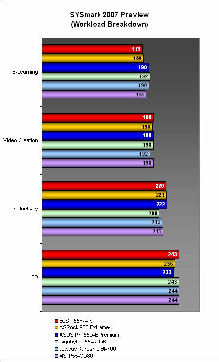 Results - SYSmark 2007 Preview : ECS P55H-AK - Entering the Big Leagues - HardwareZone.com.sg