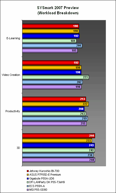 Results - SYSmark 2007 Preview : The Budget P55 - Jetway Kuroshio BI-700 - HardwareZone.com.sg