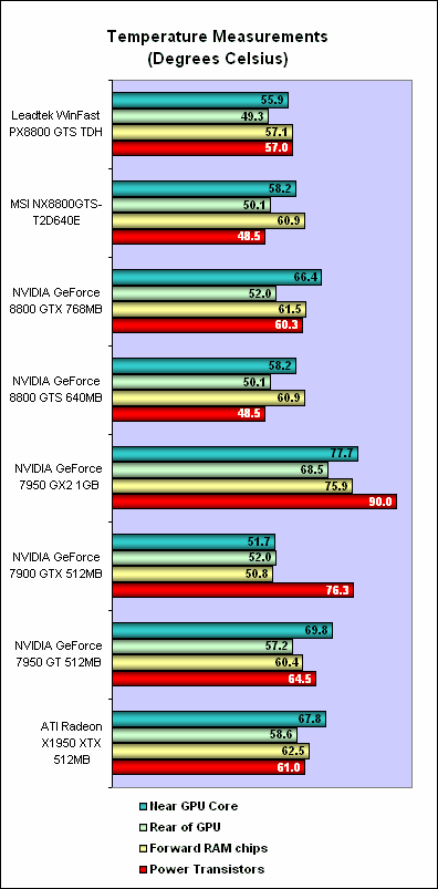 Temperature Testing : Leadtek WinFast PX8800 GTS TDH (GeForce 8800 GTS ...