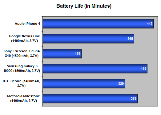 Battery Life Testiing : Apple iPhone 4 - Eye Candy - HardwareZone.com.sg