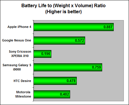 Battery Life Testiing : Apple iPhone 4 - Eye Candy - HardwareZone.com.sg