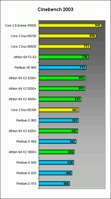 Results - Cinebench 2003 : Q3 2006 CPU Performance Charts ...