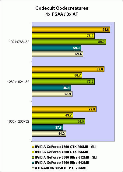 Results - Codecreatures (Direct3D Benchmark) : NVIDIA GeForce 7800 GTX ...