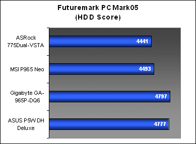 Results - Futuremark PCMark05 : ASRock 775Dual-VSTA (VIA PT880 Ultra ...