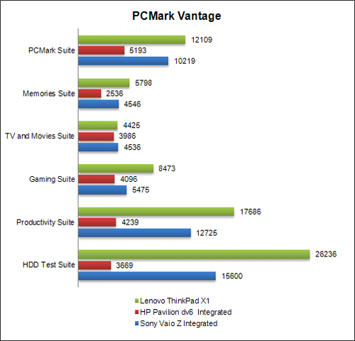 Performance Benchmarking : Lenovo ThinkPad X1 - Seriously Black ...
