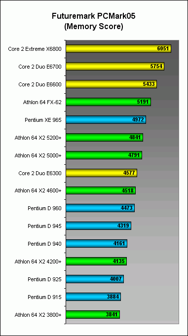 Results - Futuremark PCMark05 : Q3 2006 CPU Performance Charts ...