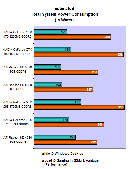 Temperature and Power Consumption : NVIDIA GeForce GTX 470 - The Second ...