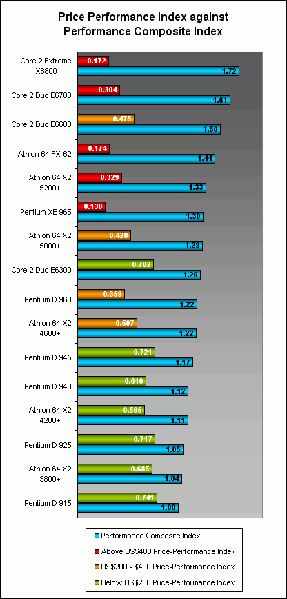 Price Performance Index & Closing Comments : Q3 2006 CPU Performance ...