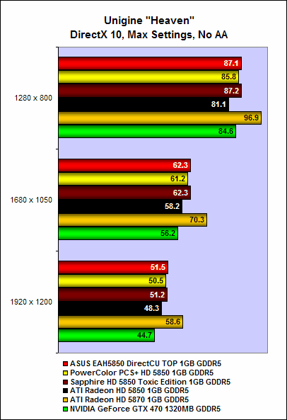 Directx 11 Vs Directx 10 Heaven Benchmark Youtube