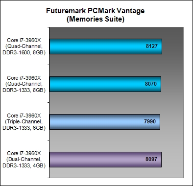 Results - Futuremark PCMark Vantage : Memory Channel Scaling with Sandy Bridge-E - A Core i7 ...