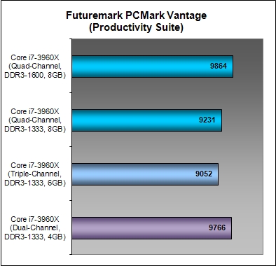 Results - Futuremark PCMark Vantage : Memory Channel Scaling with Sandy Bridge-E - A Core i7 ...