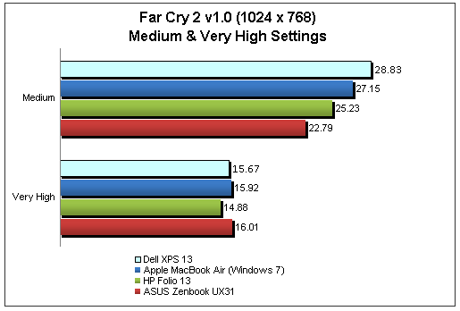 Performance Benchmarking : Dell XPS 13 - Fast, Compact and Portable ...