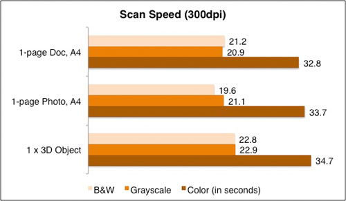 Speed Test : HP TopShot LaserJet Pro M275 - Scanning the Third ...