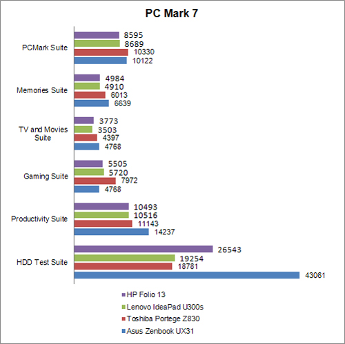 Performance and Benchmarking : HP Folio 13 - An Elite Ultrabook ...