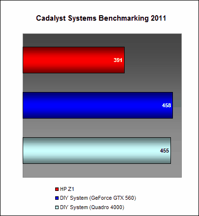 Cadalyst Systems Benchmarking 2011 : HP Z1 All-in-One Workstation - The ...