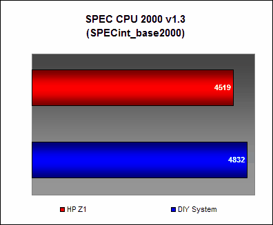 SPEC CPU2000 v1.3 : HP Z1 All-in-One Workstation - The Stylish & Upgradeable Workhorse ...