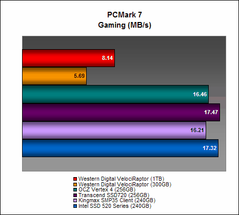 Velociraptor Windows 7 Score
