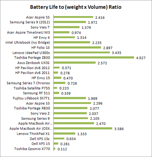 Battery Life and Portability Index : Acer Aspire S5 - Aiming High ...