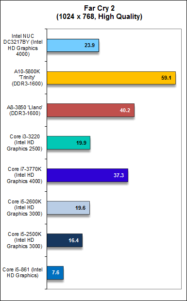 Far Cry 2 & Battlefield: Bad Company 2 Results : Intel NUC DC3217BY Kit ...