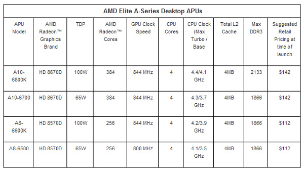 AMD Announces its Elite A-Series Desktop APUs at Computex 2013 (Updated ...