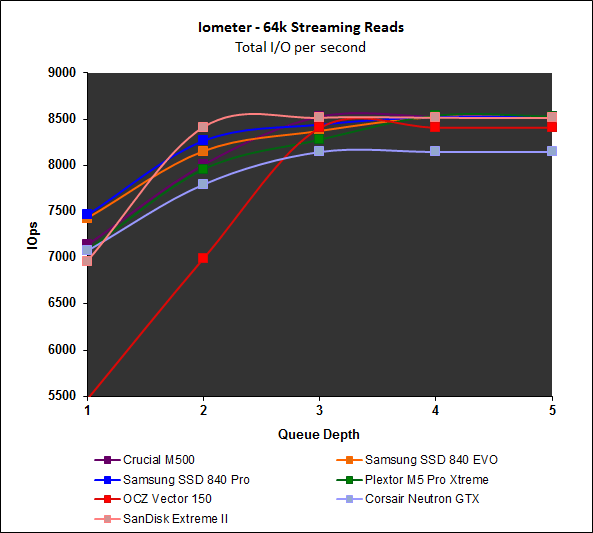 Results - Iometer (Part 1) : Crucial M500 vs. Samsung SSD 840 EVO ...