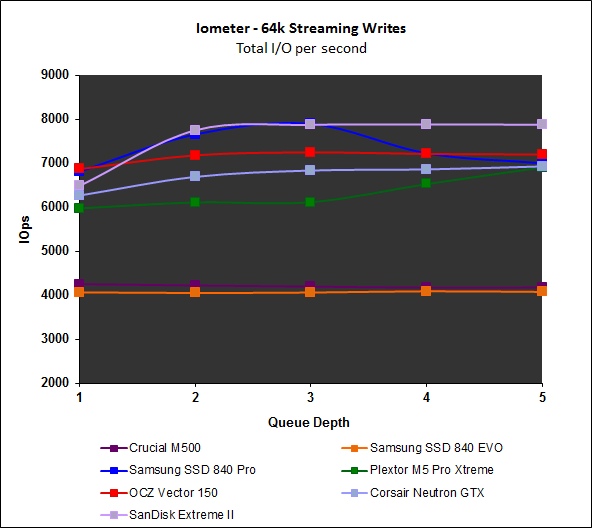 Results - Iometer (Part 1) : Crucial M500 vs. Samsung SSD 840 EVO ...