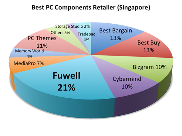 Readers' Choice Awards - Computing (Part 3) : HWM+HardwareZone.com Tech ...