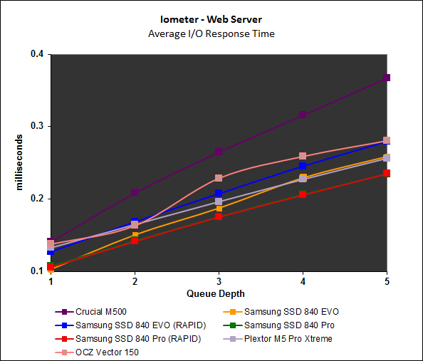Results - Iometer (Part 2) : Investigating Samsung's RAPID Caching ...