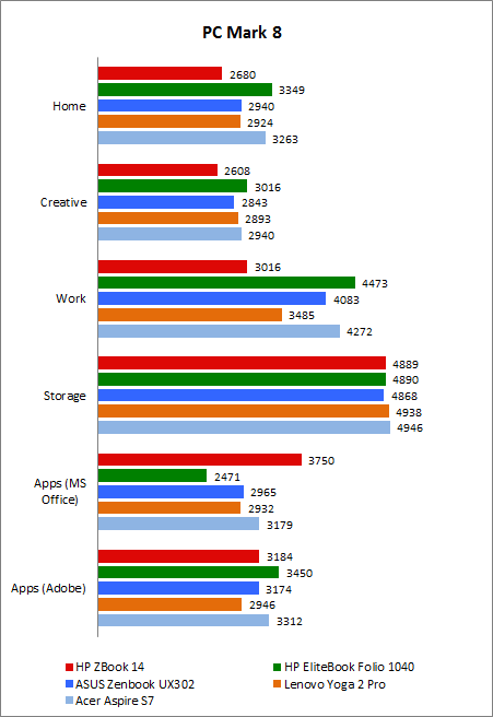 Performance Benchmarking : HP ZBook 14 - The svelte mobile workstation ...