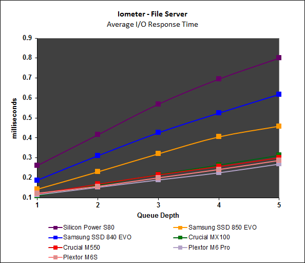 Results - Iometer (Part 2) : Silicon Power S80 SSD: A valiant but ...
