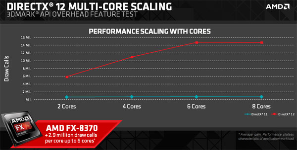 AMD quantifies DirectX 12 performance boost with new 3DMark API ...