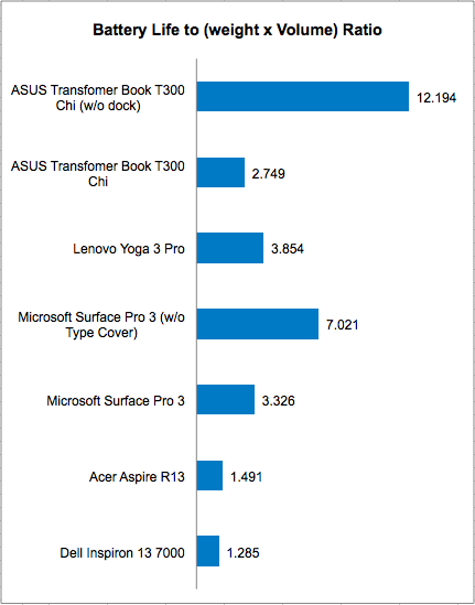 Performance Benchmarking : ASUS Transformer Book T300 Chi: Intel Core M ...