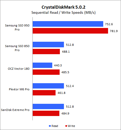 CrystalDiskMark Results : Samsung SSD 950 Pro: A high-end drive for ...