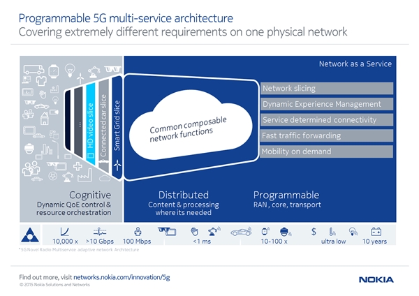 Nokia Networks is hard at work, building its envisioned 5G ecosystem ...