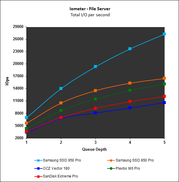 Iometer Results (Part 1) : Samsung SSD 950 Pro: A high-end drive for ...