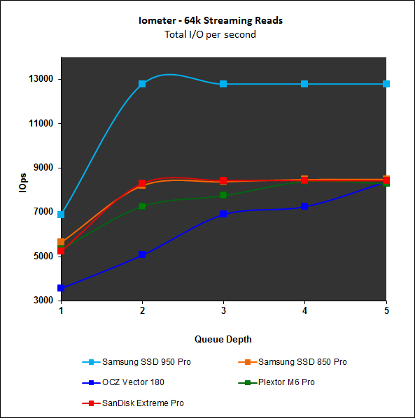 Iometer Results (Part 1) : Samsung SSD 950 Pro: A high-end drive for ...