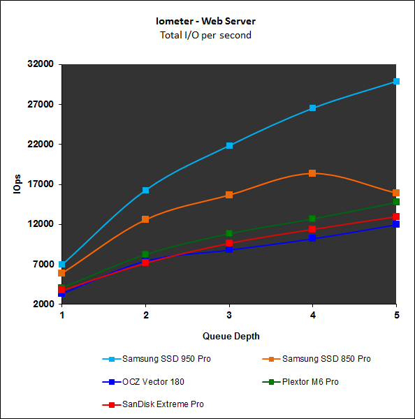 Iometer Results (Part 1) : Samsung SSD 950 Pro: A high-end drive for ...