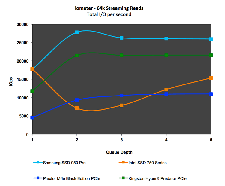 Iometer Results (Part 1) : 4 High-end PCIe SSD drives tested for your ...