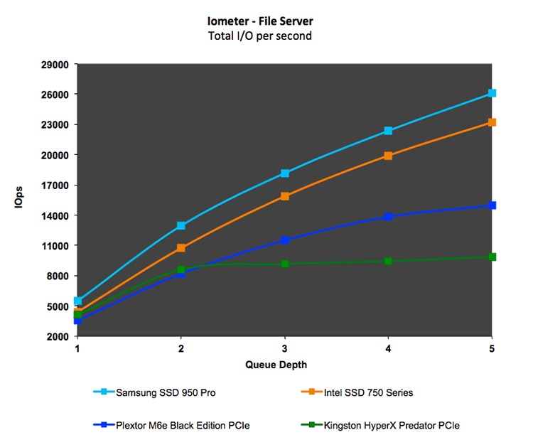 Iometer Results (Part 1) : 4 High-end PCIe SSD drives tested for your ...