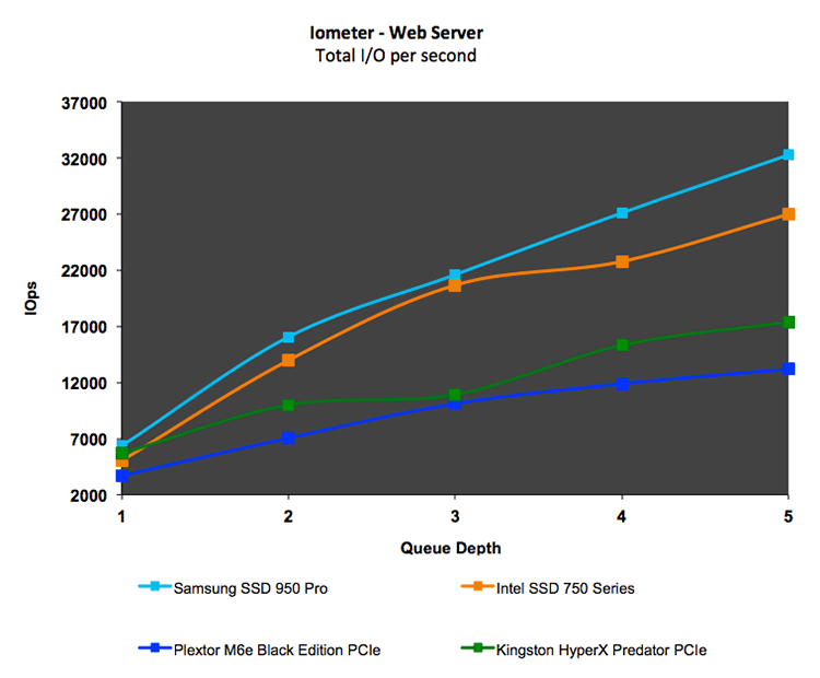 Iometer Results (Part 1) : 4 High-end PCIe SSD drives tested for your ...