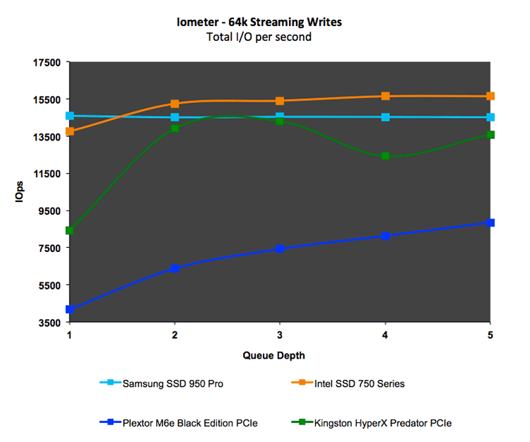 Iometer Results (Part 1) : 4 High-end PCIe SSD drives tested for your ...