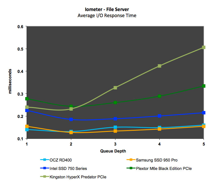 Iometer Results (Part 2) : OCZ's new flagship RD400 SSD reviewed: A ...